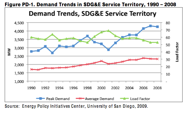 Demand Trends in SDGE Service Territory | SIMCenter