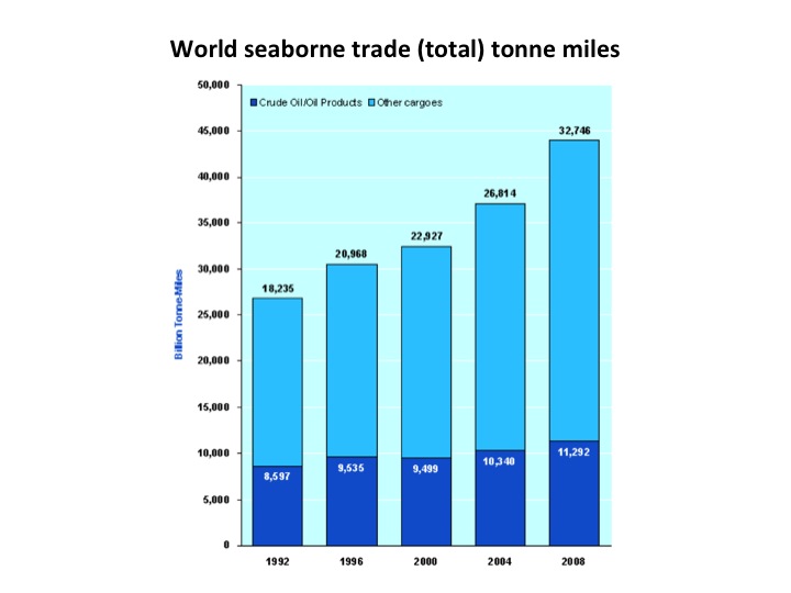 World seaborne trade (total) tonne miles | SIMCenter World seaborne trade (total) tonne miles | SIMCenter