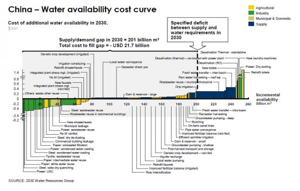 China's Water Availability Cost Curve | SIMCenter