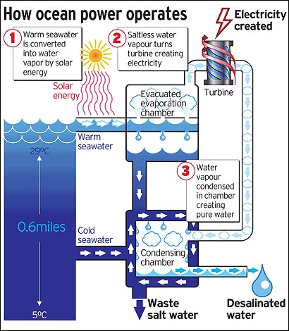 How Ocean Power Operates | SIMCenter