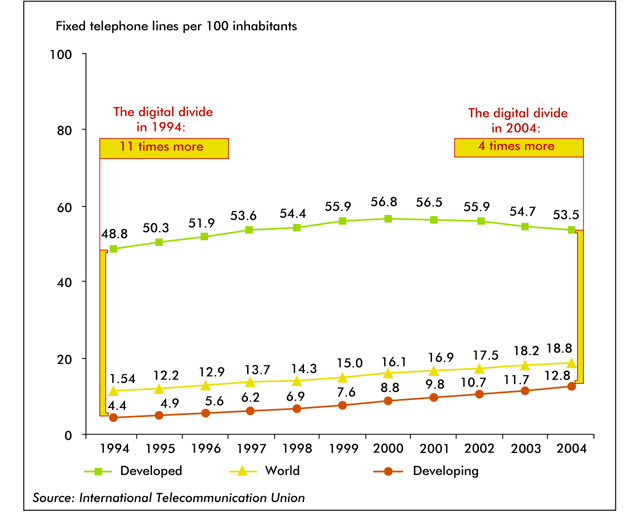 Number of fixed lines around the world | SIMCenter